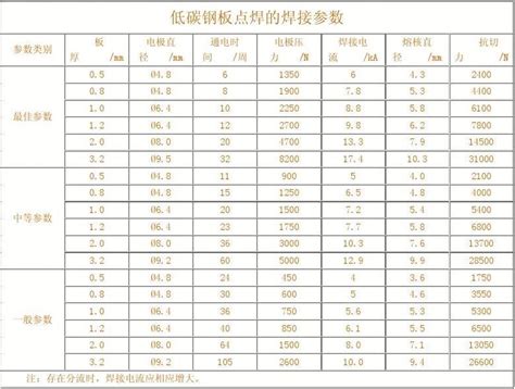 低碳钢板点焊的焊接参数 word文档在线阅读与下载 免费文档