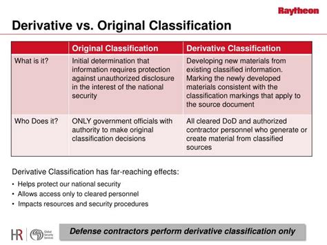 Ppt Derivative Classification Overview Powerpoint Presentation Id