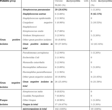 The Microbiologic Spectrum Of Dacryocystitis In Pediatric Subgroups