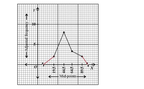 How To Draw Frequency Polygon Of Unequal Class Intervals