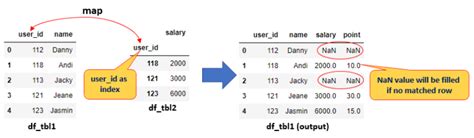 Vlookup In Pandas Dataframe Software Technology