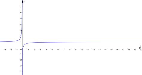 Wolfram Alpha Can Plot An Equation But Not Solve It Mathematics Stack