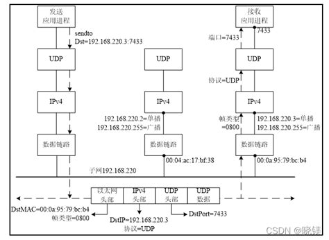 udp tcp web tftp 单播 广播通信时序图 时序图怎么表示广播 csdn博客