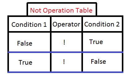 Operators In Programming