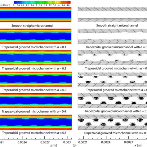 Effects Of α On A Velocity Distribution And B Streamlines In Download Scientific Diagram