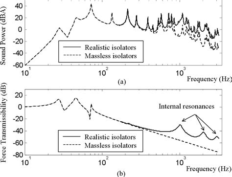 Figure 11 From Internal Resonances In Vibration Isolators And Their