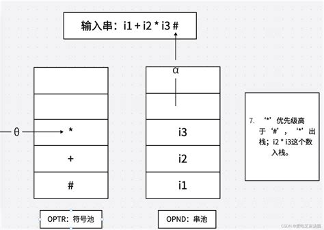 编译原理第五章——自下而上分析——算符优先分析（超全）算符优先文法 Csdn博客
