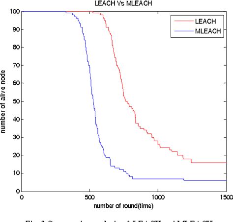 figure 3 from modified low energy adaptive clustering hierarchy for
