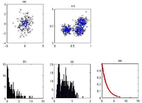 The Distribution Of Sum Of Squared Gaussians Figure 6a And Figure 6c