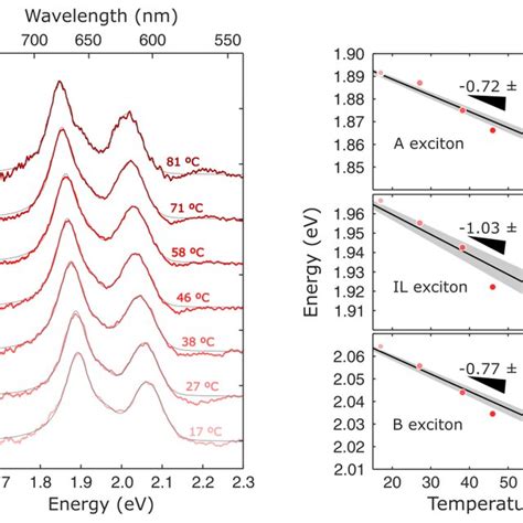 Figure S7 Left Differential Reflectance Spectra Of A Mos2 Bilayer