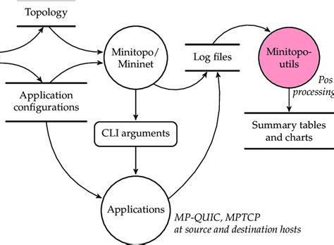 High Level Internal Operation Of The Emulation Environment As A Download Scientific Diagram