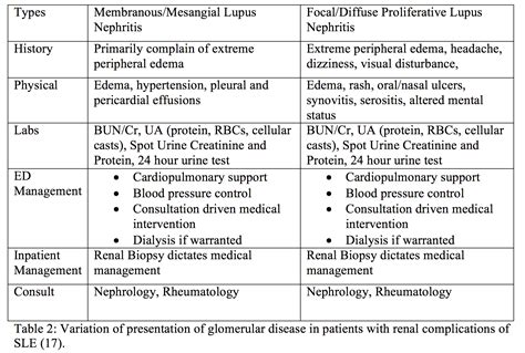 Systemic Lupus Erythematosus Common Complications And Emergency Medicine Pearls Emdocs