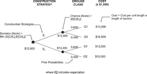Probabilistic Model Decision Tree For Section 2 Of The Tunnel In