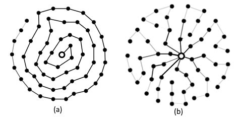 Sensor Routing Patterns With A Single Central Data Collector Using