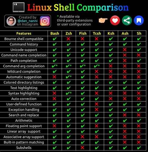 credit dan nanni on linux shell comparison hacking articles posted on