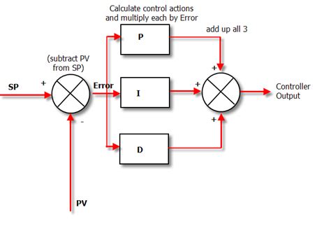 Open Loop Control Athena Controls