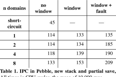 table 1 from the pebble component based operating system semantic scholar