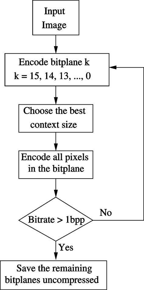 encoding procedure of the method proposed in [24] the choice of the download scientific