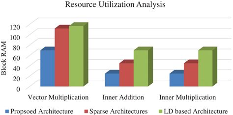 Comparative Analysis For Resource Utilization For The Proposed
