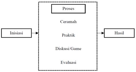Gambar 1 Metode Yang Digunakan Pada Pengabdian Masyarakat Di Sdn Download Scientific Diagram