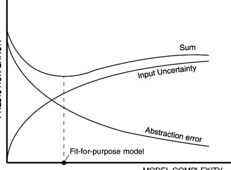 Model Uncertainty Vs Complexity Adapted From Alonso Download Scientific Diagram