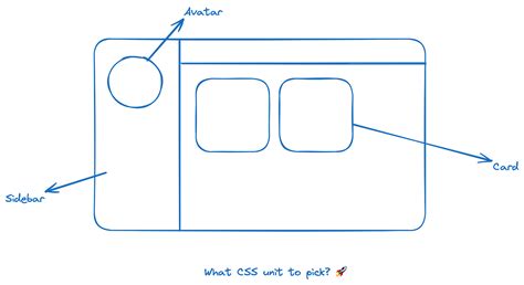 Choosing The Perfect Css Unit Have You Ever Wondered Which Css Unit By Abdul Rehan Apr