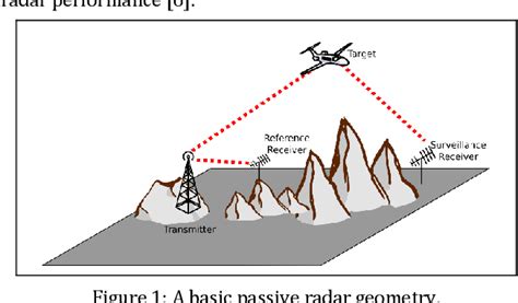 Table 1 From Investigation Of Passive Radar Target Detection