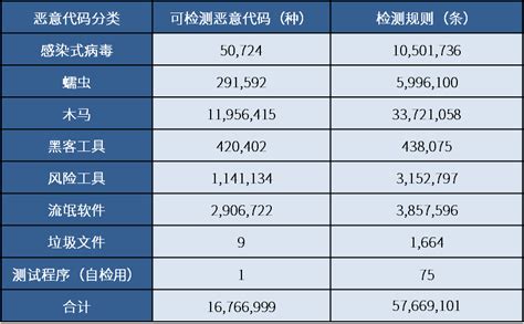 安天avl Sdk反病毒引擎升级通告（20230527） 知乎