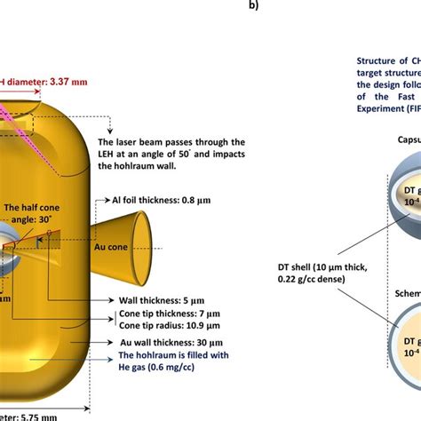 A The Schematic Illustration Of A Cone In Shell Target Inside The Download Scientific Diagram