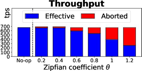 Figure 1 From A Transactional Perspective On Execute Order Validate Blockchains Semantic Scholar