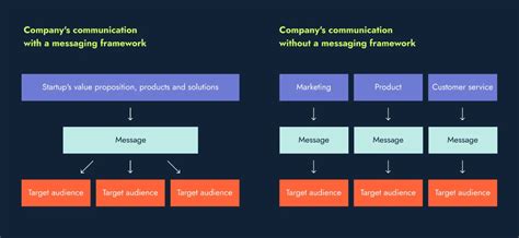 Craft A B2b Messaging Framework For Your Saas Startup