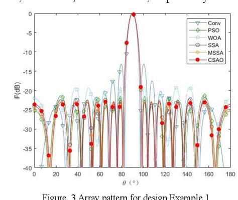 Figure 3 From Optimize Sparse Antenna Arrays With Chaotic Mapping Snow