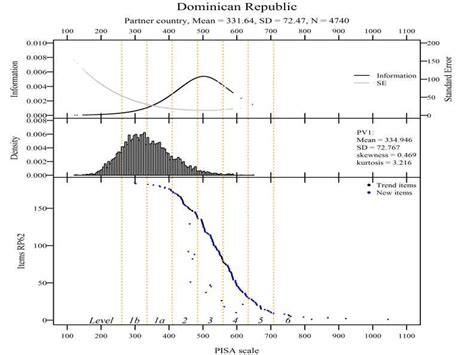 Implementing The Proposed Mathematics Framework Recommendations For Pisa 2021 Peggy G Carr