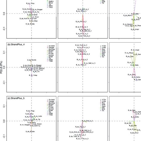 Loading Plots From Pca Based On Only Geometric Features Of B Dna Each