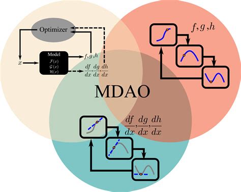 3 tools for mdao success