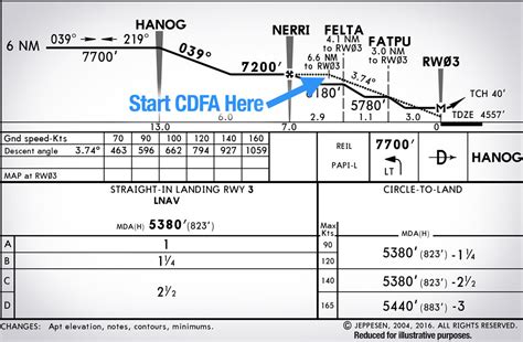 Jeppesen Vs Faa Charts A Visual Reference Of Charts Chart Master
