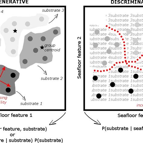 Schematic Of Generative Versus Discriminative Approaches To