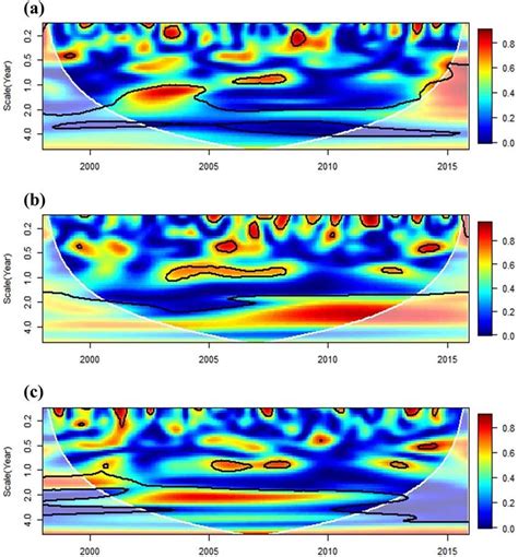 Cross Wavelet Coherence Analysis Of Monthly Dengue Incidence And Local