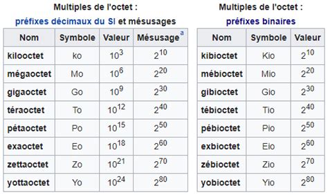 info bit byte octet c est quoi