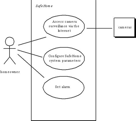 Uml Use Case Diagram For Safehome Security Function Case Use