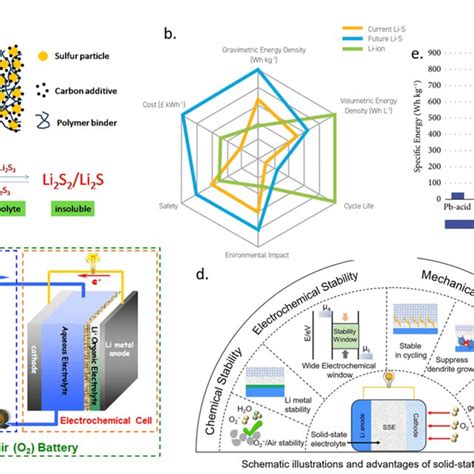 Pdf Revolutionizing Energy Storage Overcoming Challenges And