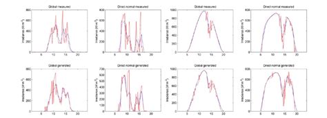 Examples Of Daily Evolution Of Global And Direct Normal Irradiance With Download Scientific
