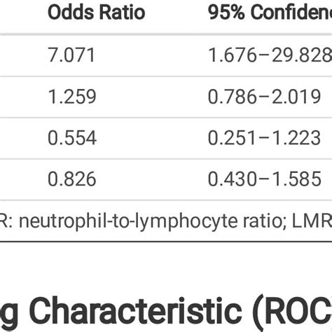 multiple logistic regression analysis for symptomatic stenosis