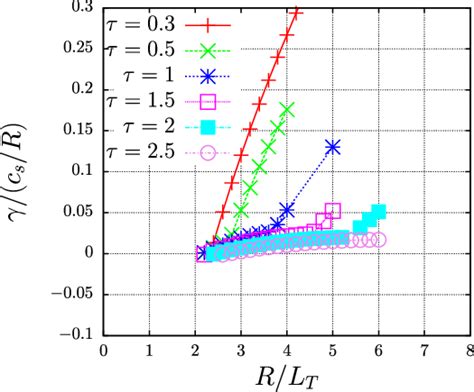 Imaginary Part Of Eigenvalue From The Gene Code As A Function Of The