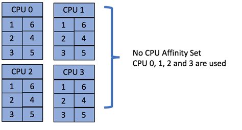 Vmware Cpu Affinity Scheduler Operation Licensefortress