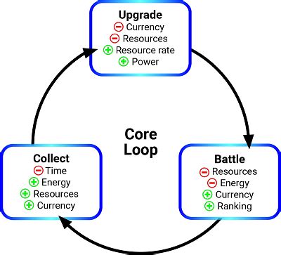 Example Of A Generic Core Game Loop
