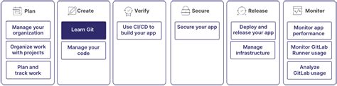 Get Started · Git · Topics · Help · Gitlab