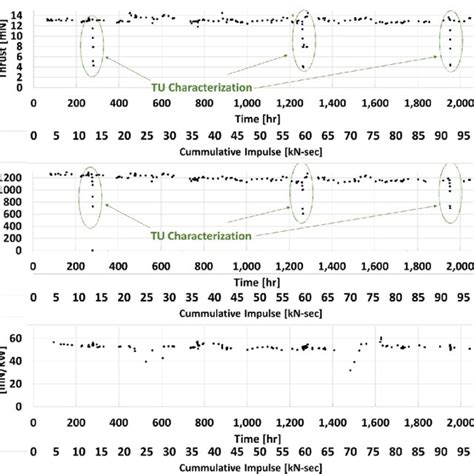 Thrust Specific Impulse And Thrust To Power Ratio Vs Time And Download Scientific Diagram