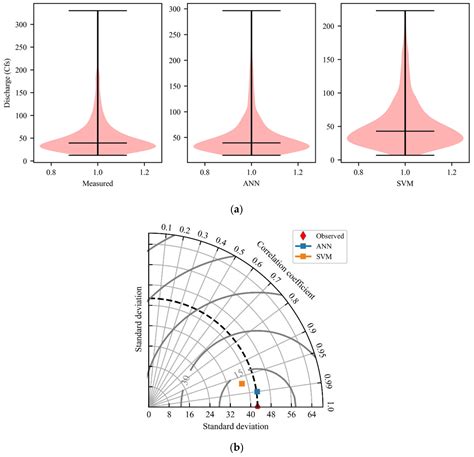 Application Of Machine Learning Models For Improving Discharge Prediction In Ungauged Watershed