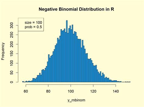 Negative Binomial Distribution In R Dnbinom Pnbinom Qnbinom Rnbinom